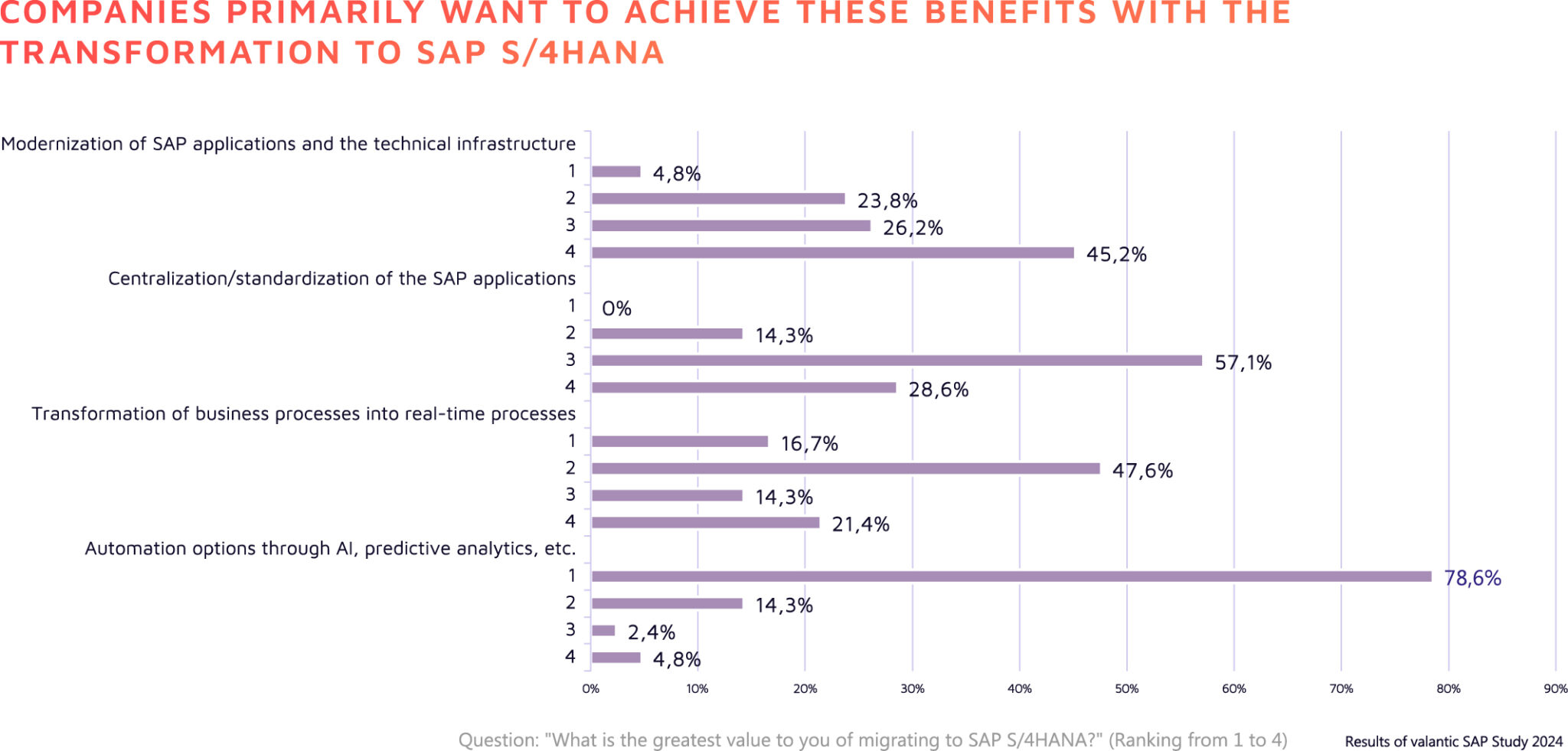 valantic SAP Study 2024: Trends and Highlights – What Makes the SAP ...