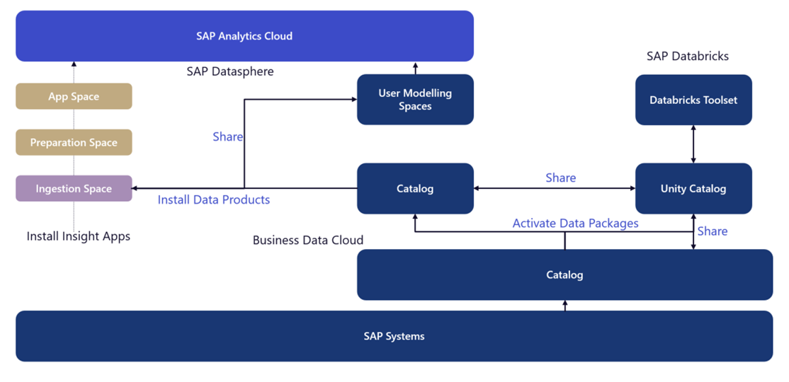 What’s new in SAP Datasphere (Mai 2025)