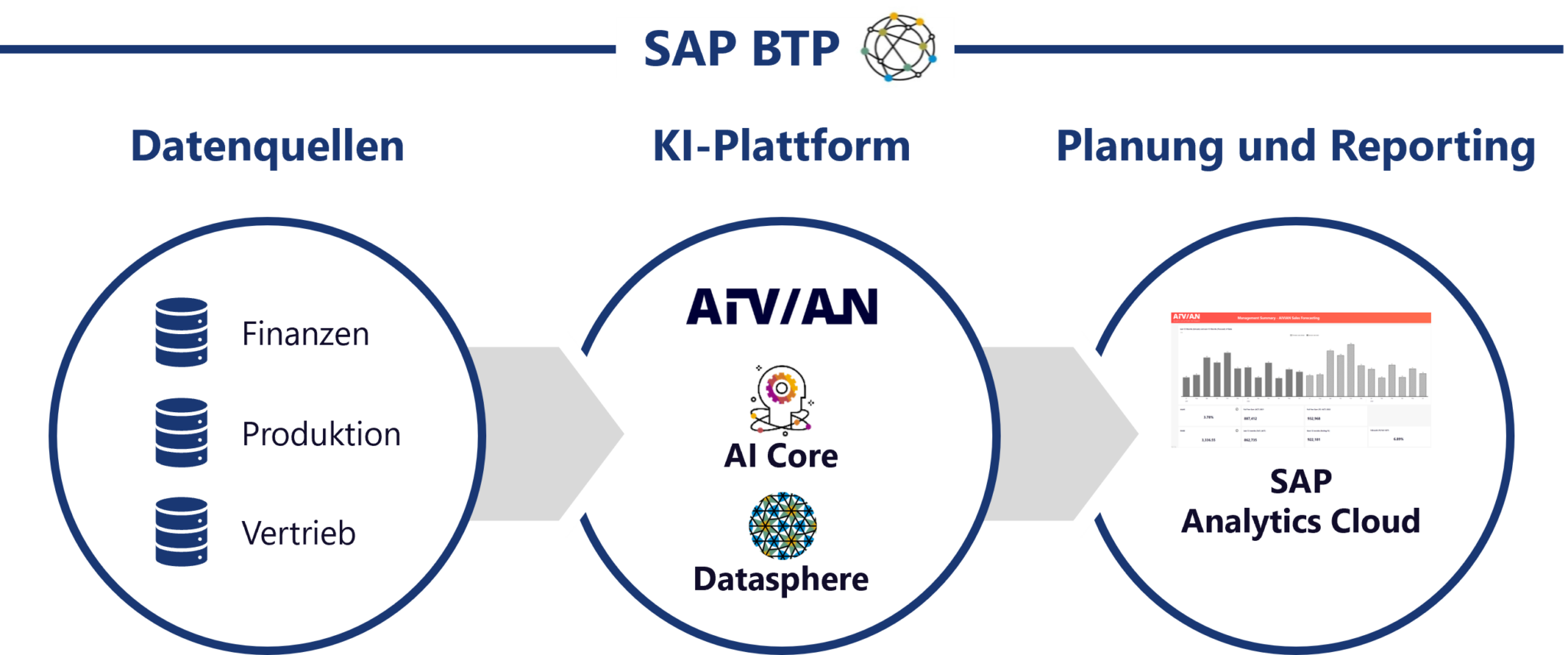 Planung mit KI: Finanzprognosen deutlich verbessern