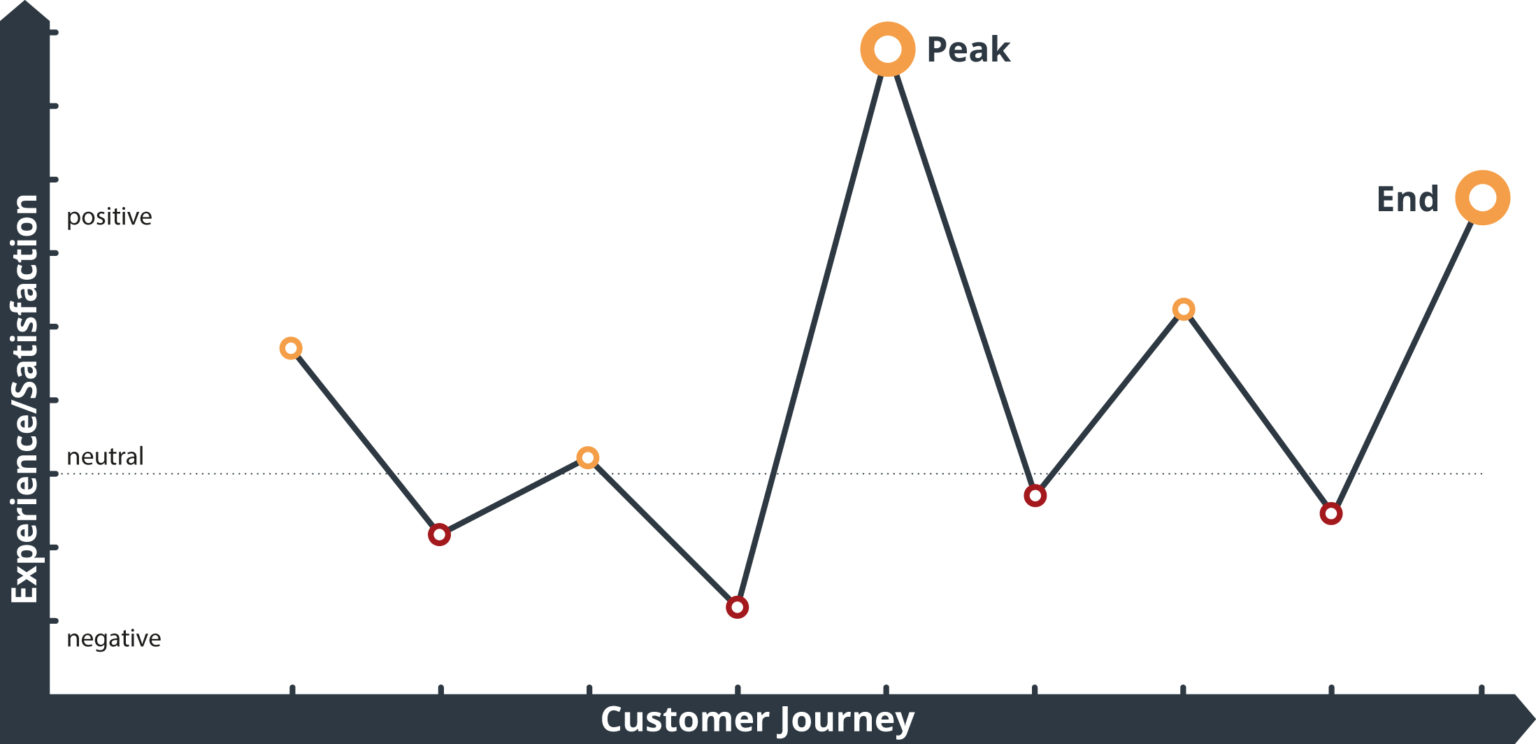 The Peak-End rule of Customer Experience – valantic