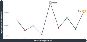 The Peak-End rule of Customer Experience