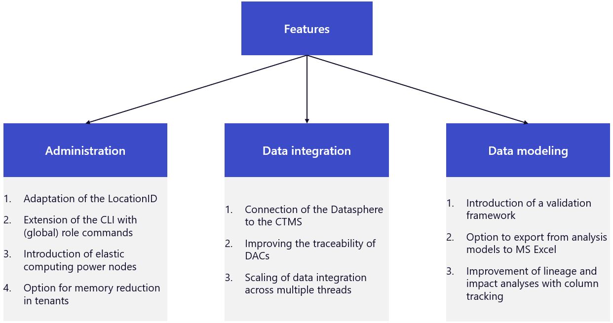 What's new in SAP Datasphere? (July 2024)
