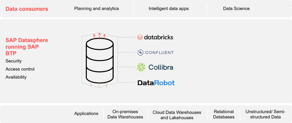 What's new in SAP Datasphere?