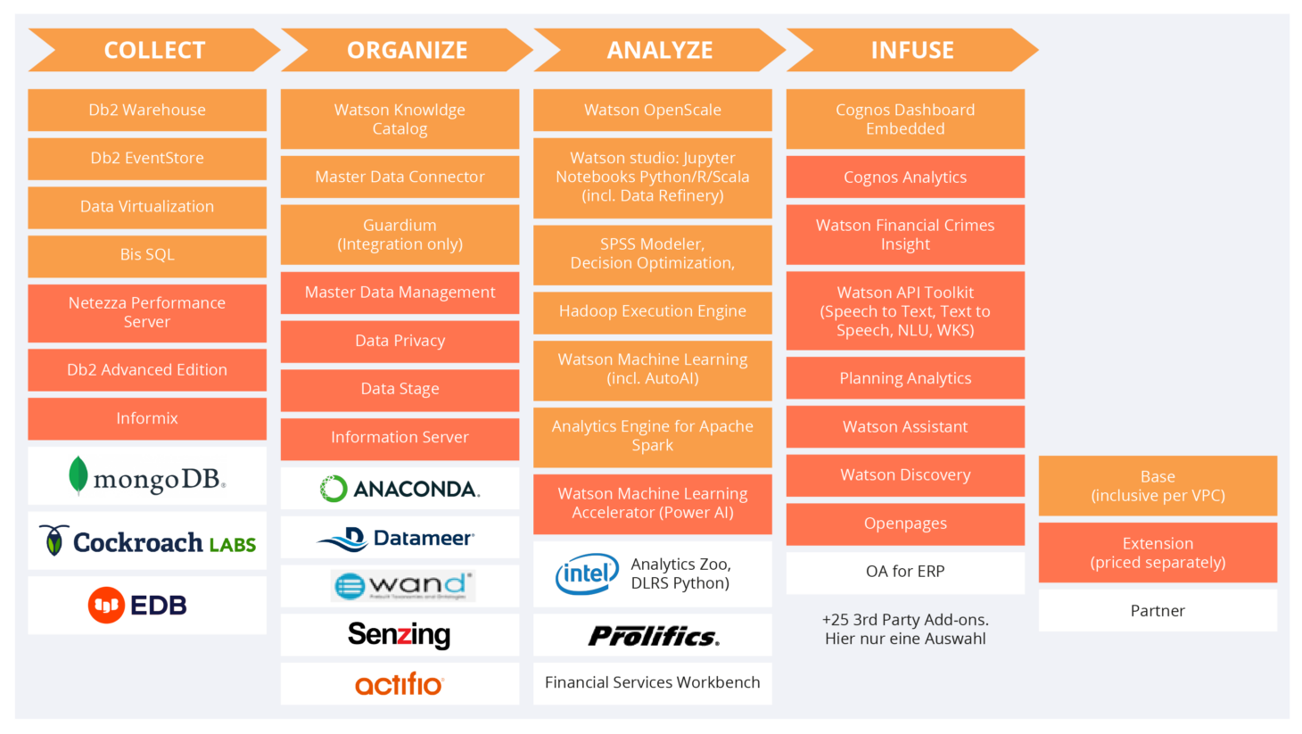 IBM Cloud Pak for Data – valantic
