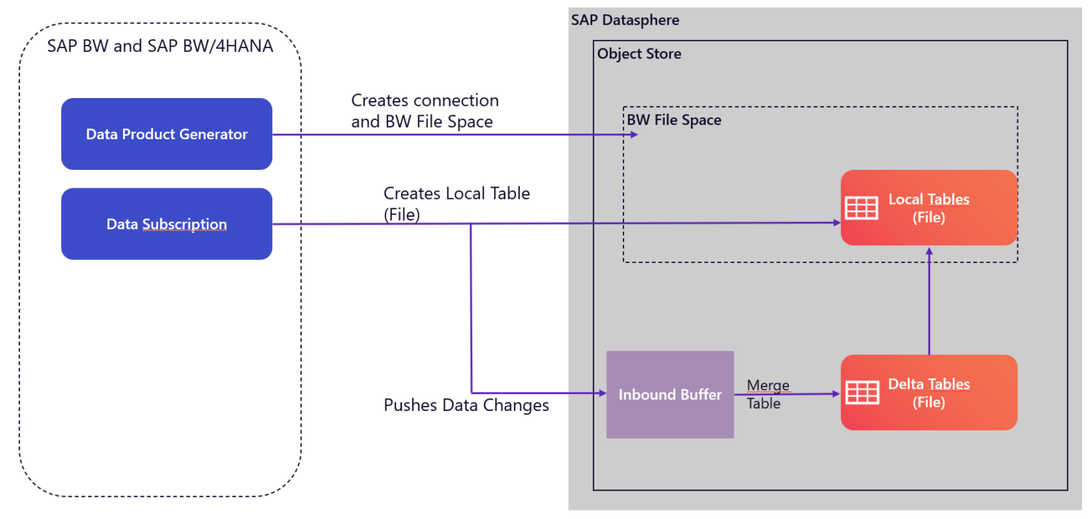 What’s new in SAP Datasphere (May 2025)
