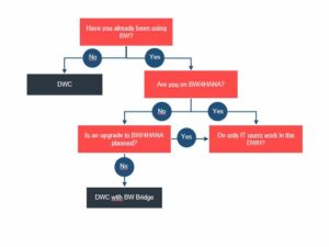 The Path to the Best SAP Data Warehouse