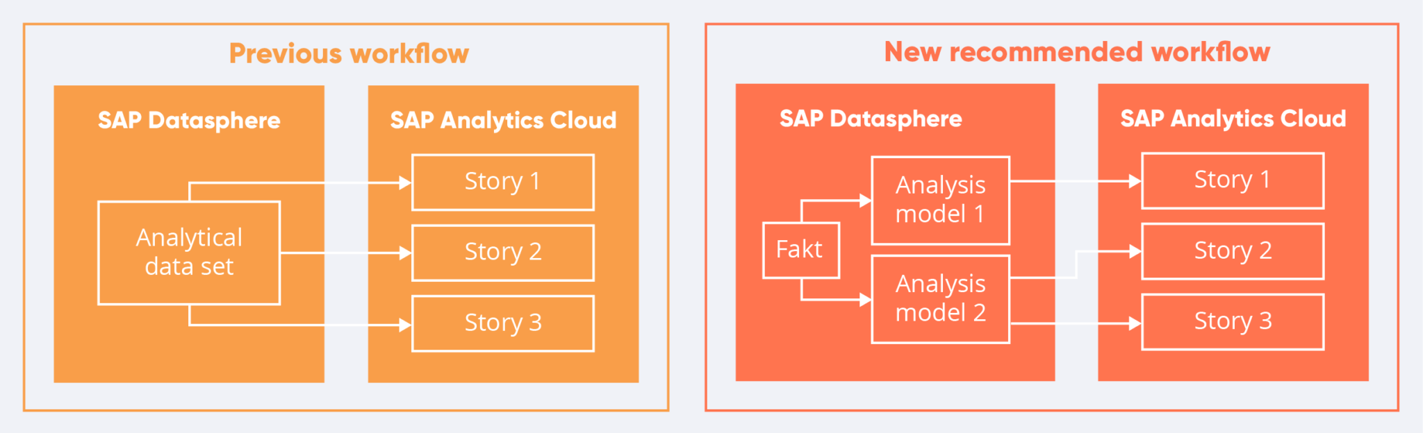 What's new in SAP Datasphere? (Juli 2023)