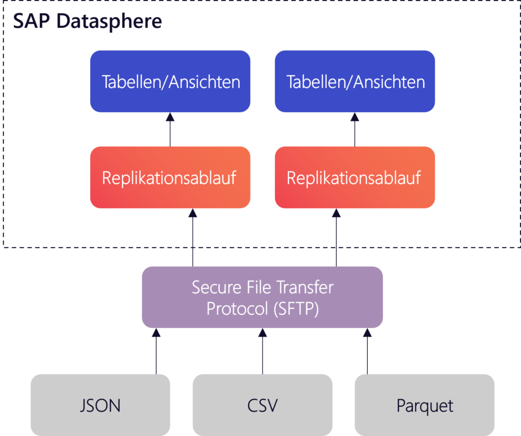 What's new in SAP Datasphere (Juni 2025) | valantic Blog