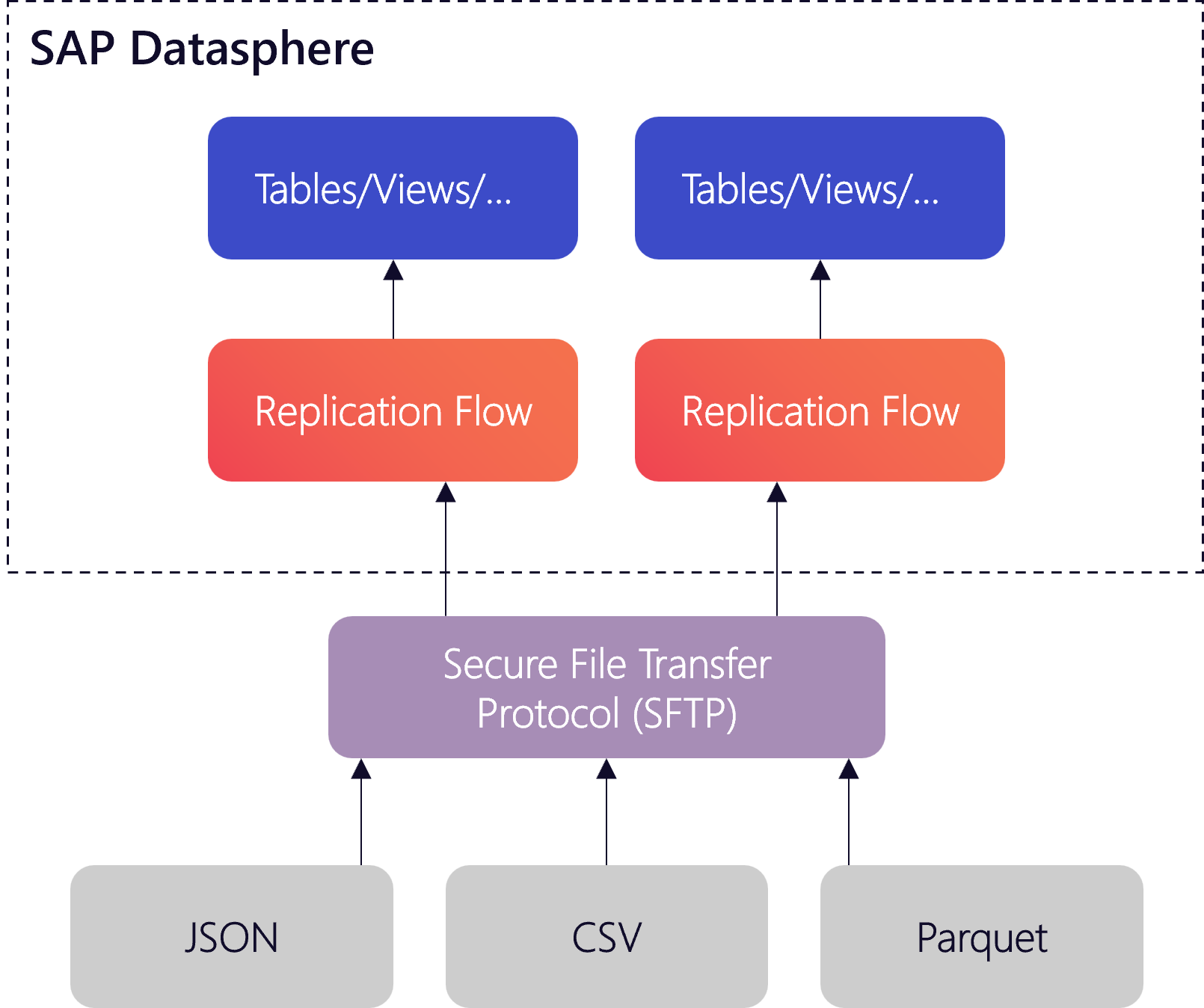 What's new in SAP Datasphere (Juni 2025)