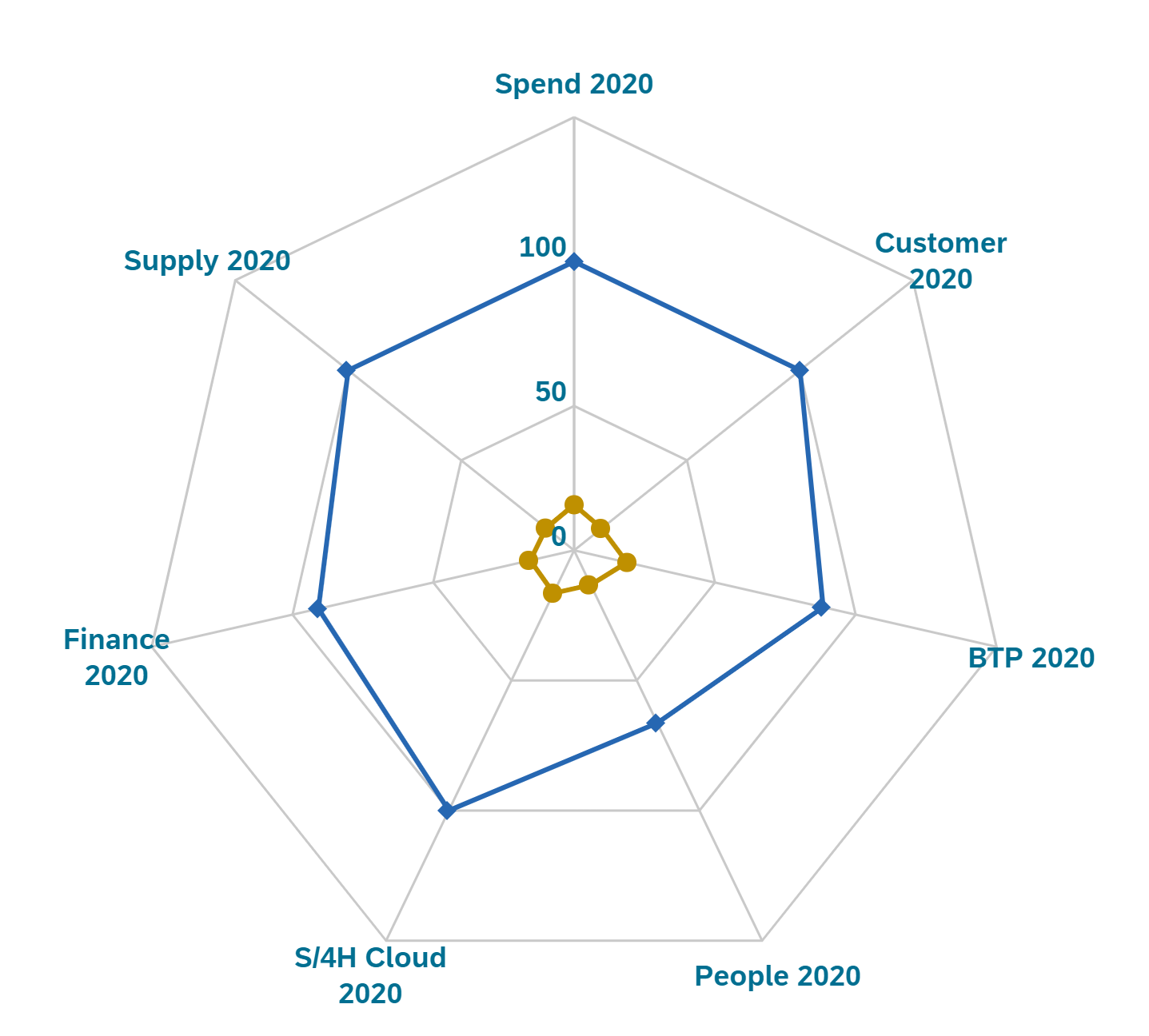 The SAP Diamond Initiative – valantic