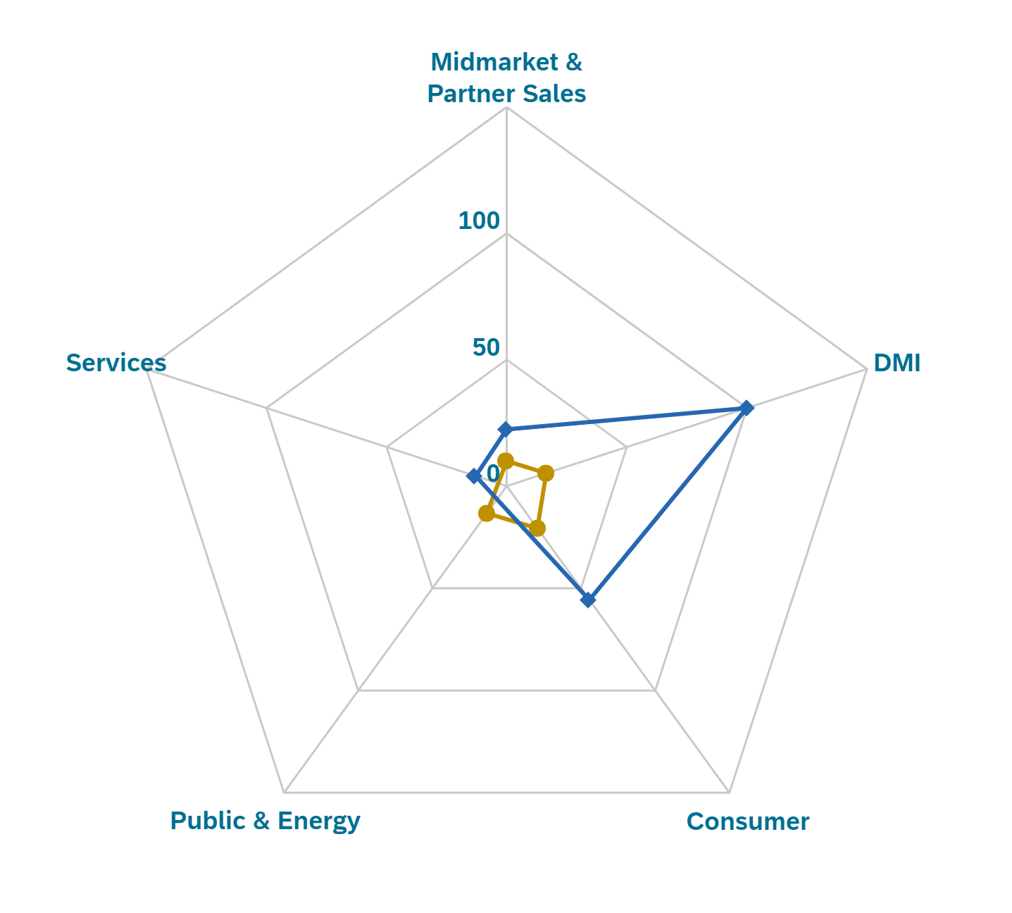 The SAP Diamond Initiative – valantic