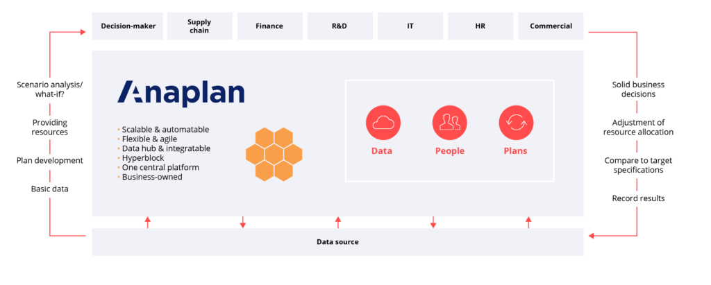 Anaplan: How to create a financial model in 20 minutes