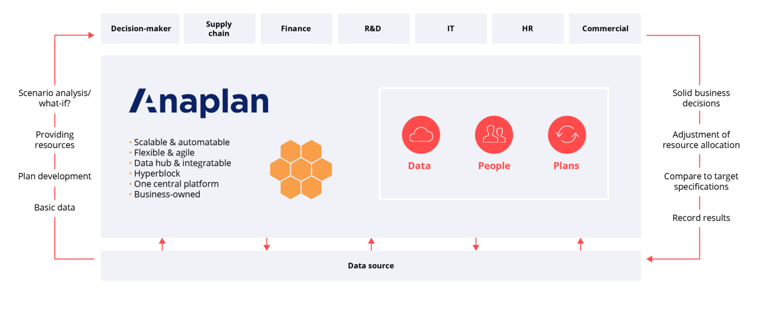 Anaplan: How to create a financial model in 20 minutes