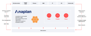 Anaplan: How to create a financial model in 20 minutes