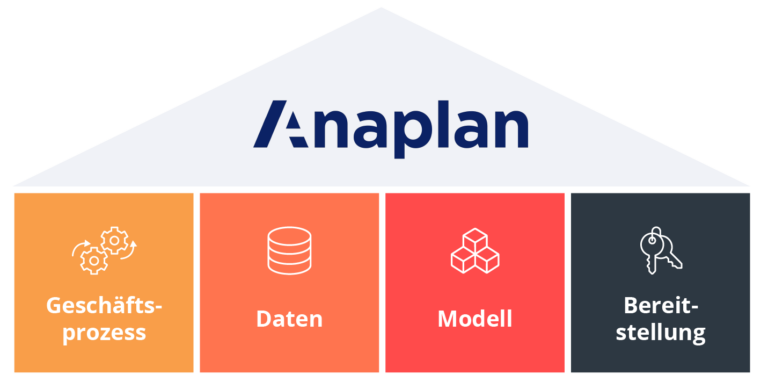 The Anaplan Way (Teil 1)
