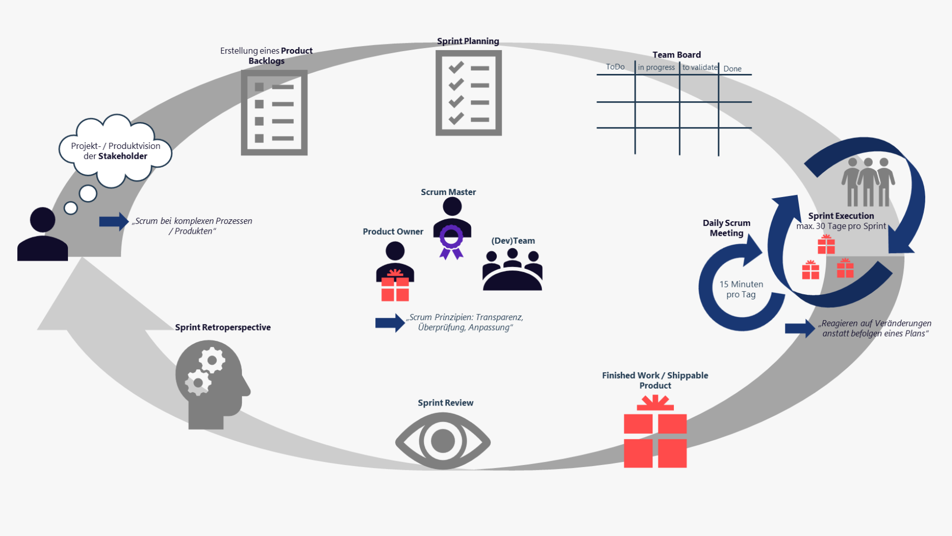Agiles Projektmanagement mit Scrum | valantic