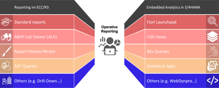 Embedded Analytics in SAP S/4HANA