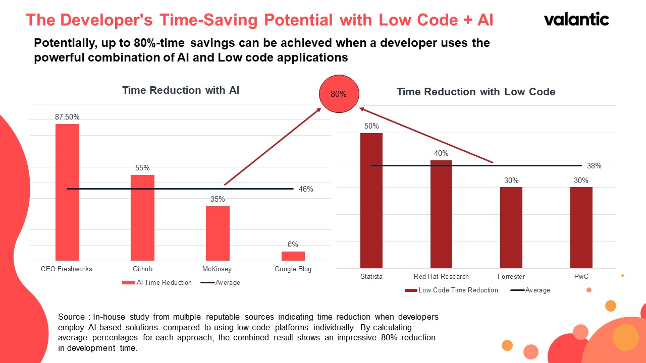 Win Win: Low-Code Plus AI Saves Time by up to 80 Percent