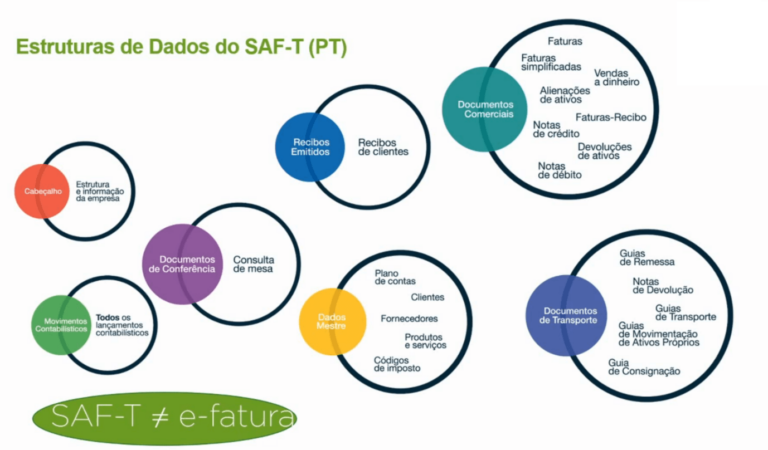 Ficheiro SAF-T e estruturas de dados