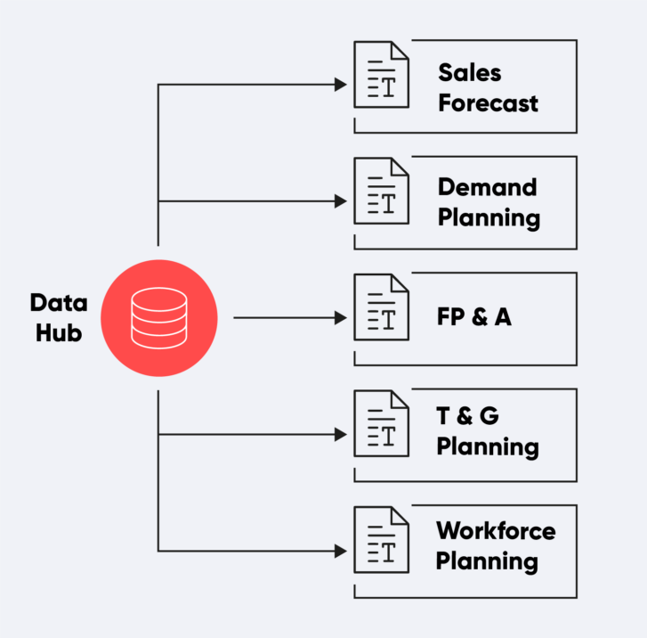Erfolgreiche Integration von Anaplan