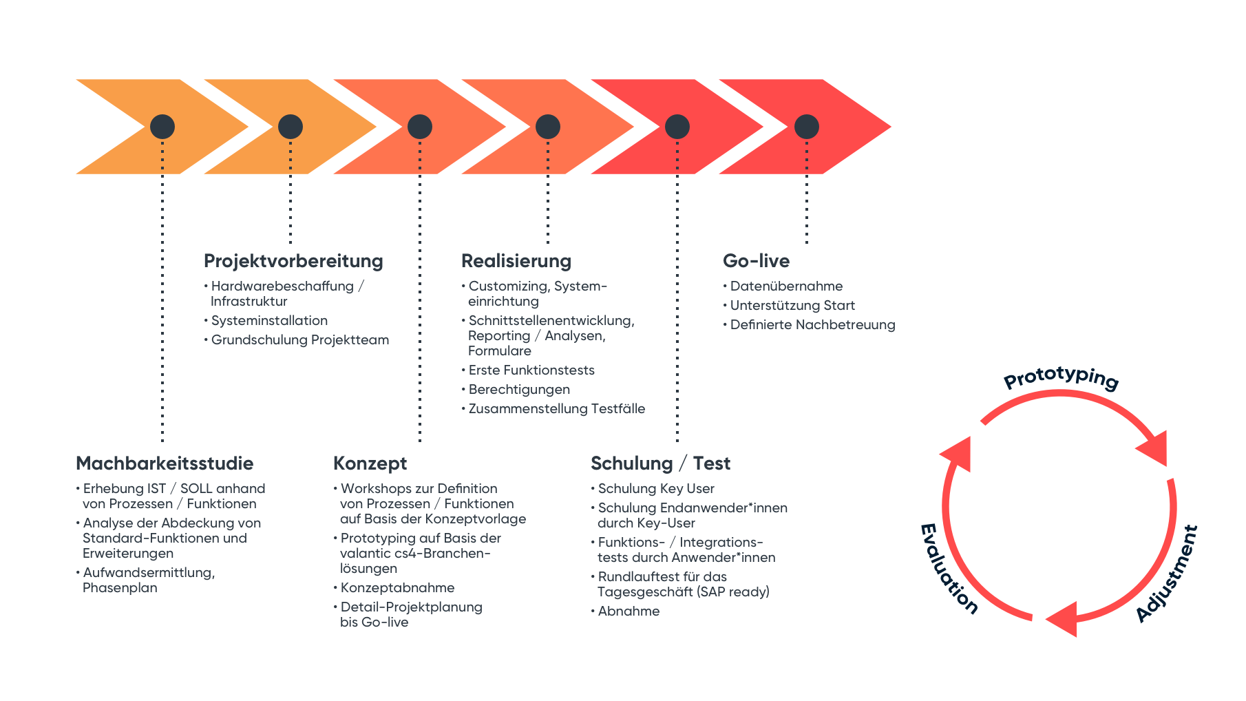 SAP Retail & Wholesale Excellence – valantic