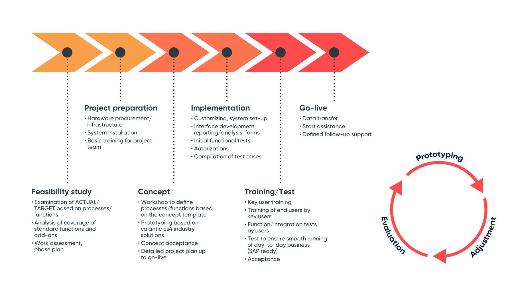 SAP Retail & Wholesale Excellence – valantic