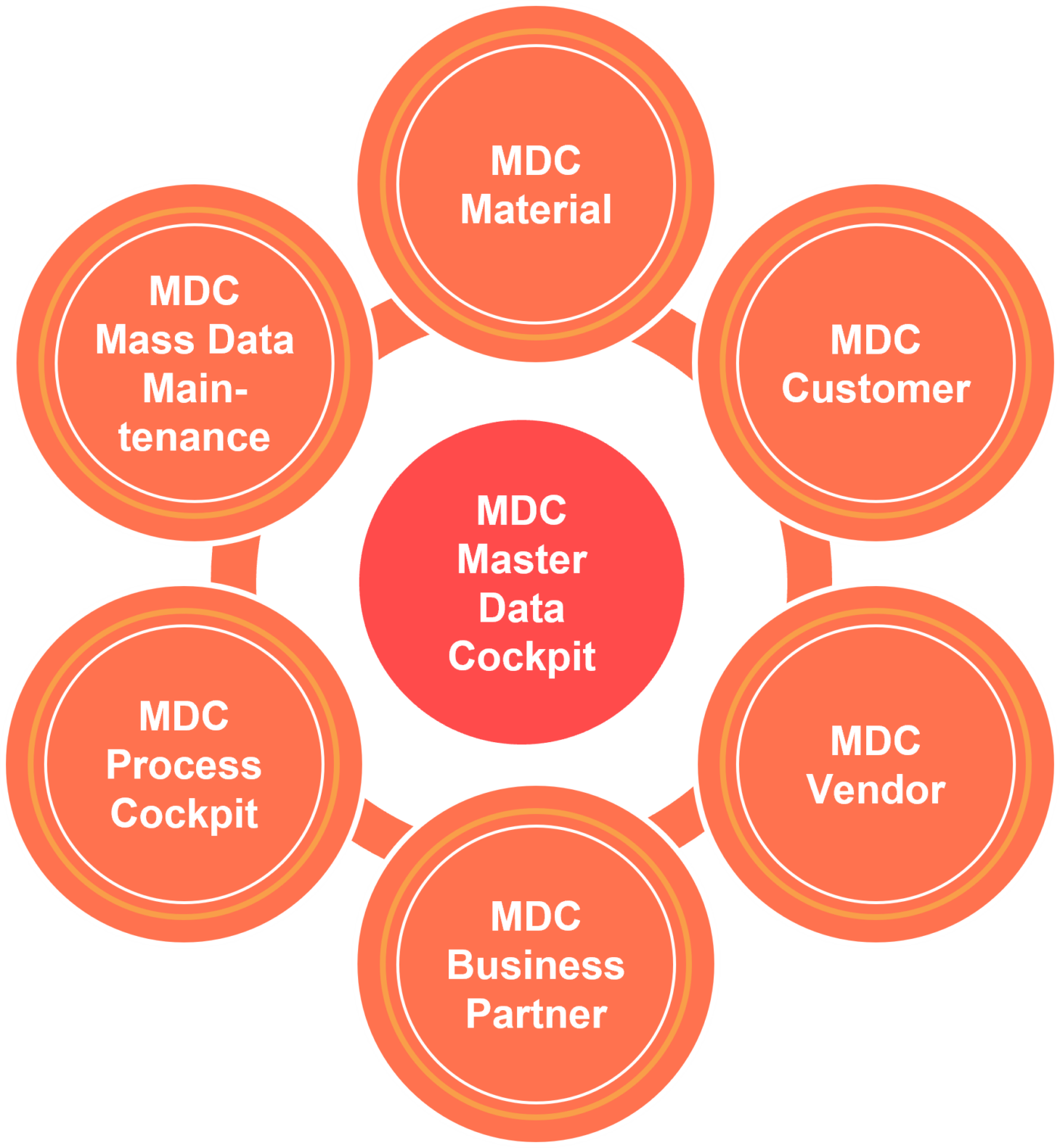 SAP MDC Master Data Management – valantic