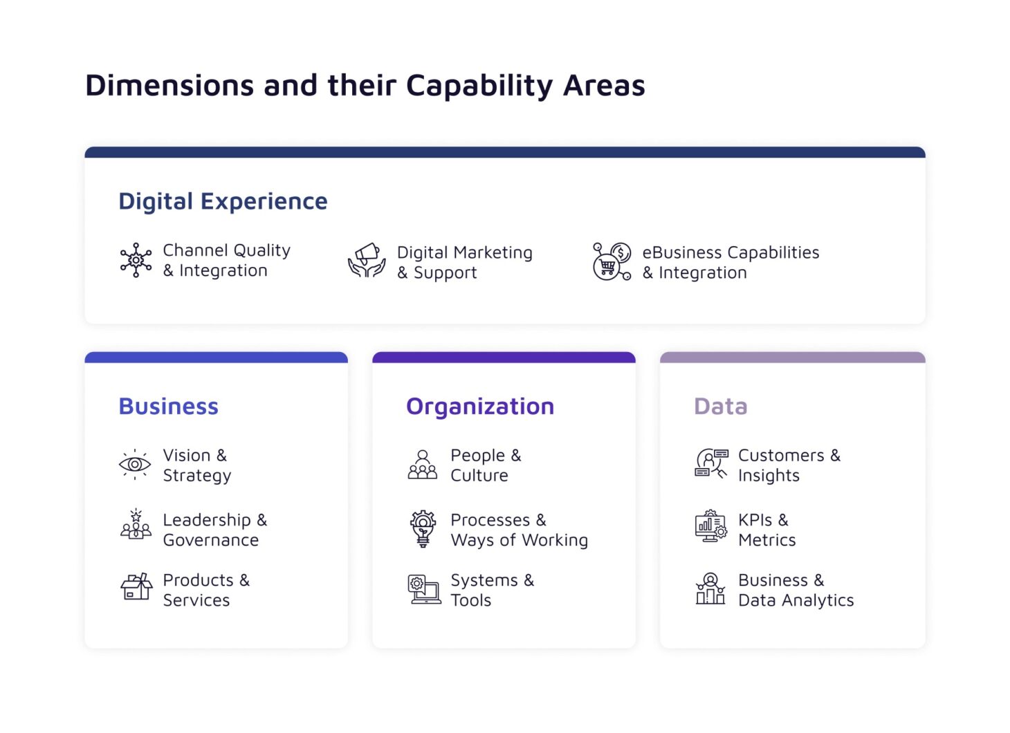 valantic’s CX Maturity Assessment: the details