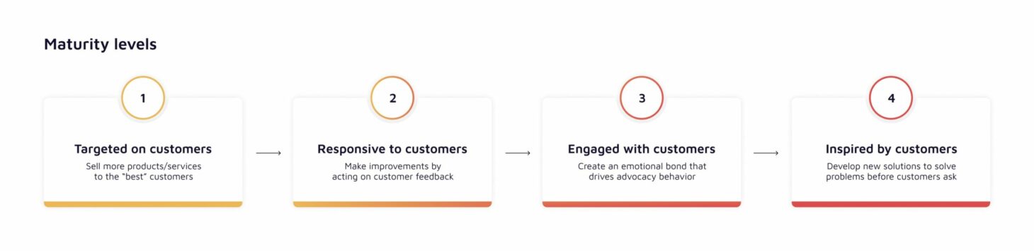 valantic’s CX Maturity Assessment: the details