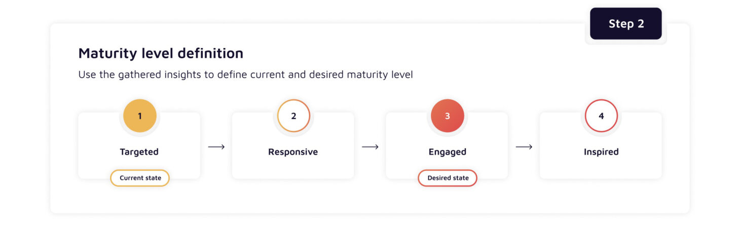 Improved CX with valantic’s CX Maturity Assessment | valantic