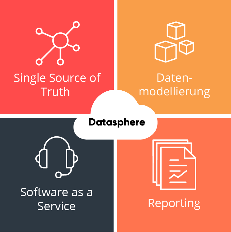 SAP Datasphere (SAP Data Warehouse Cloud)
