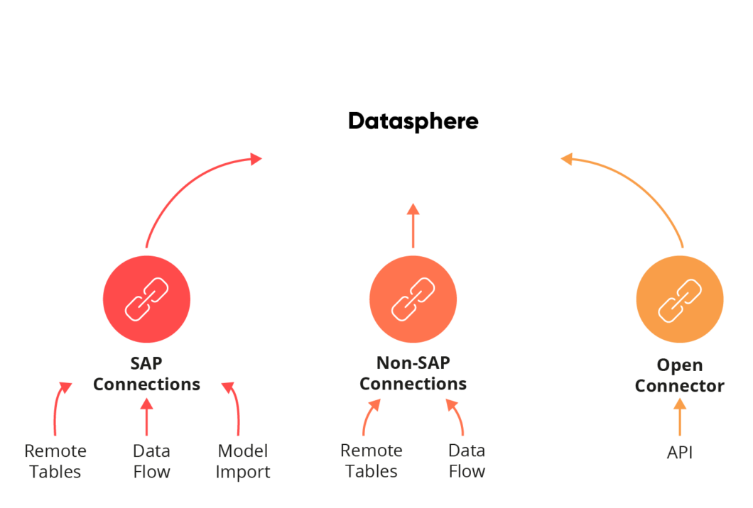 SAP Datasphere (SAP Data Warehouse Cloud)