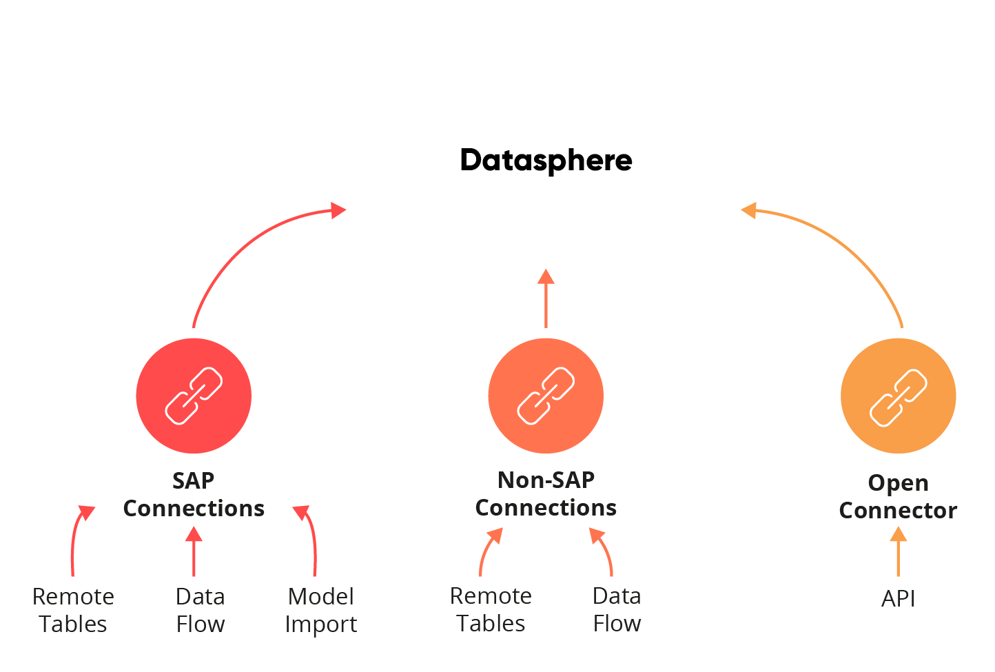 SAP Datasphere (SAP Data Warehouse Cloud)