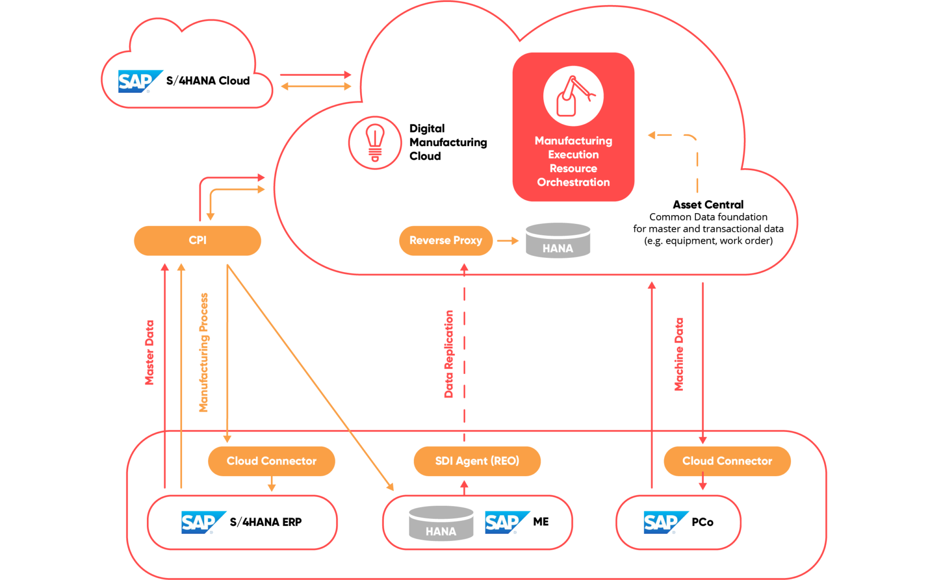 End-to-End Processes in Discrete Manufacturing
