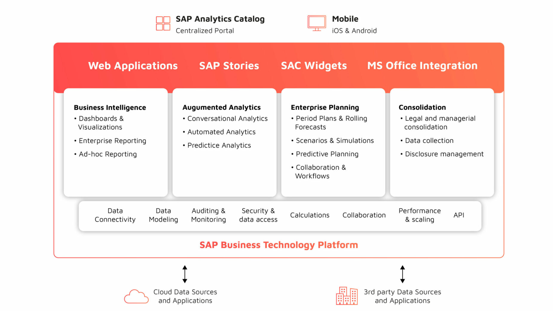 Konzernkonsolidierung mit SAP Analytics Cloud und SAP BTP