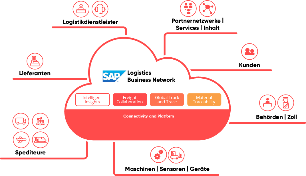 SAP Logistics Business Network (LBN) – valantic