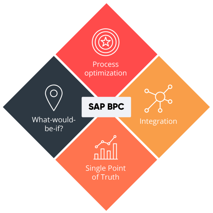 Business Planning with SAP BPC