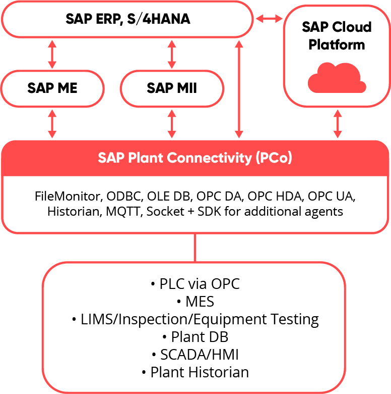 SAP PCo – Plant Connectivity – valantic