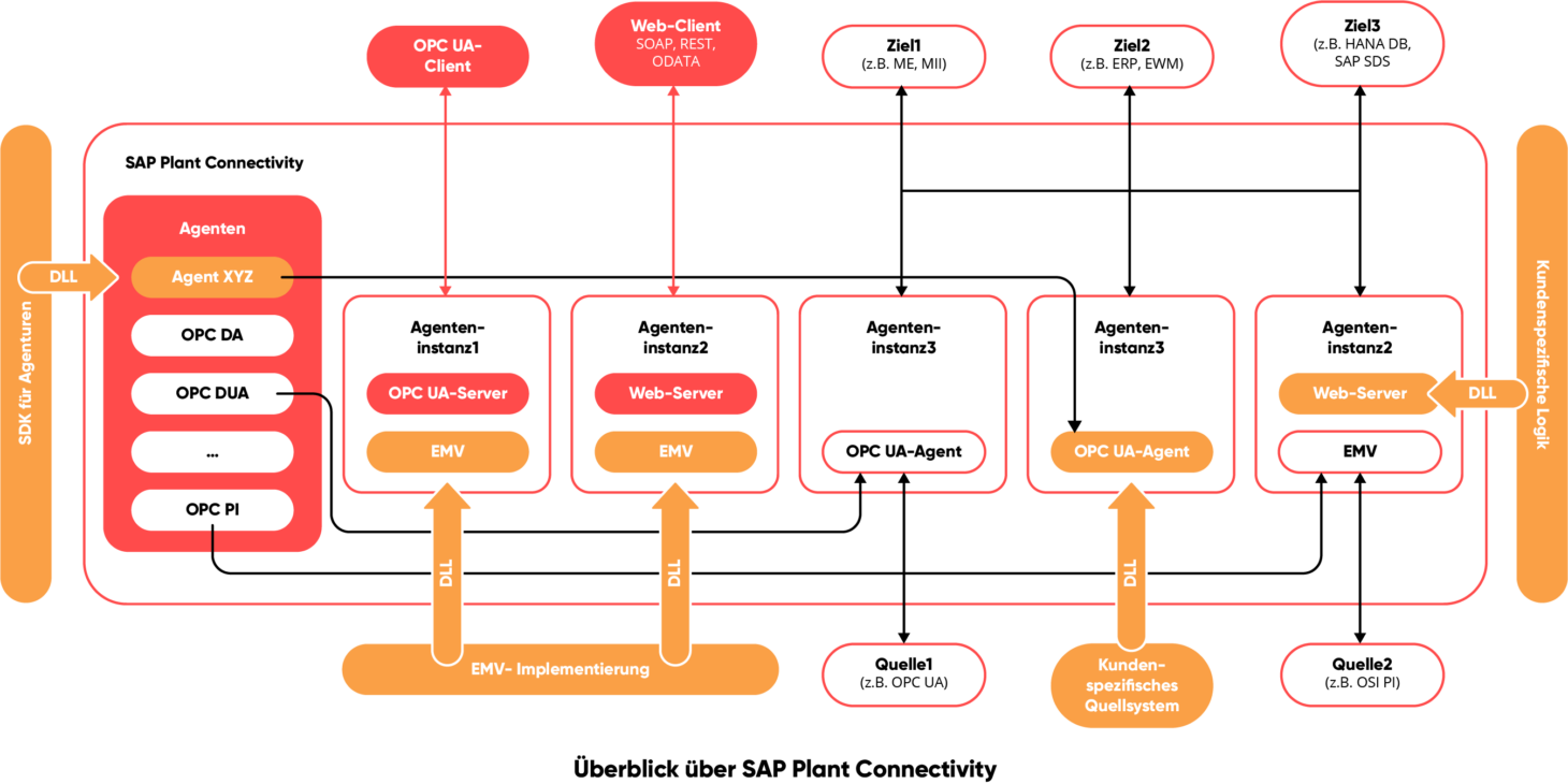 SAP PCo – Plant Connectivity – valantic