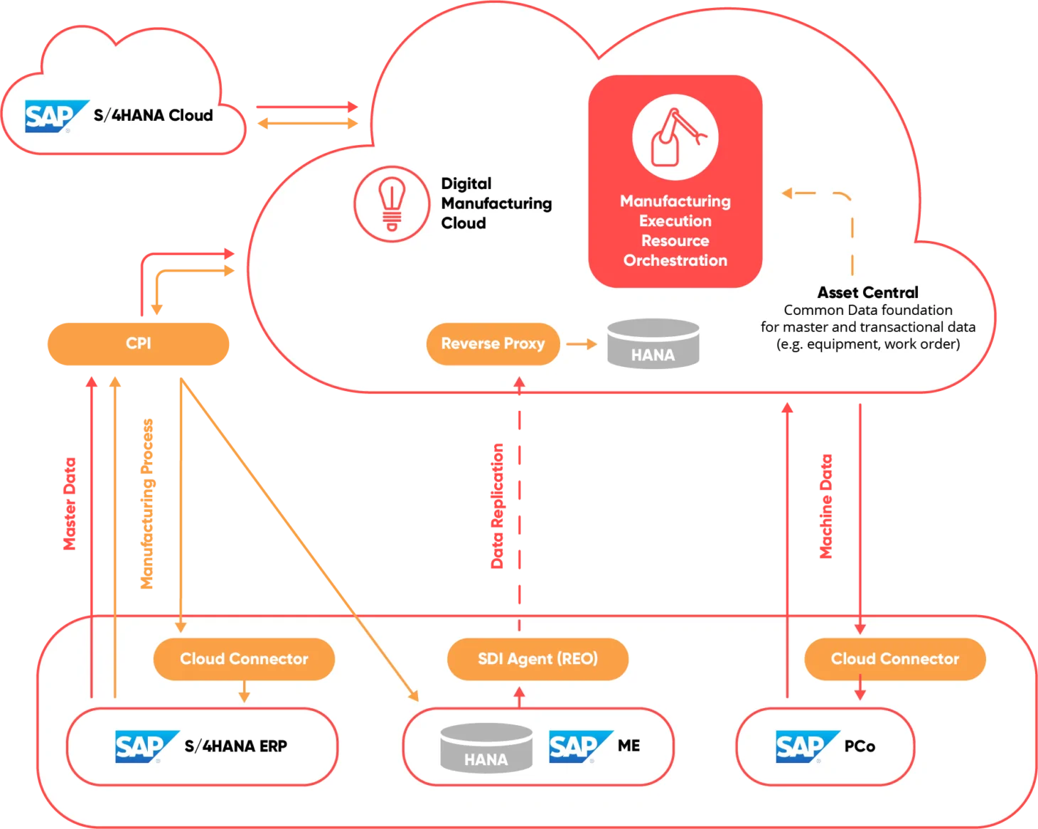 End-to-End Processes in Discrete Manufacturing