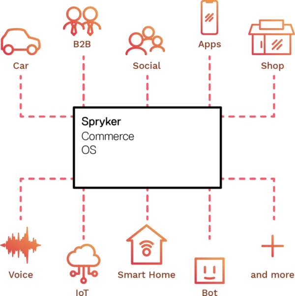 Spryker – Digital Platform for B2B and B2C