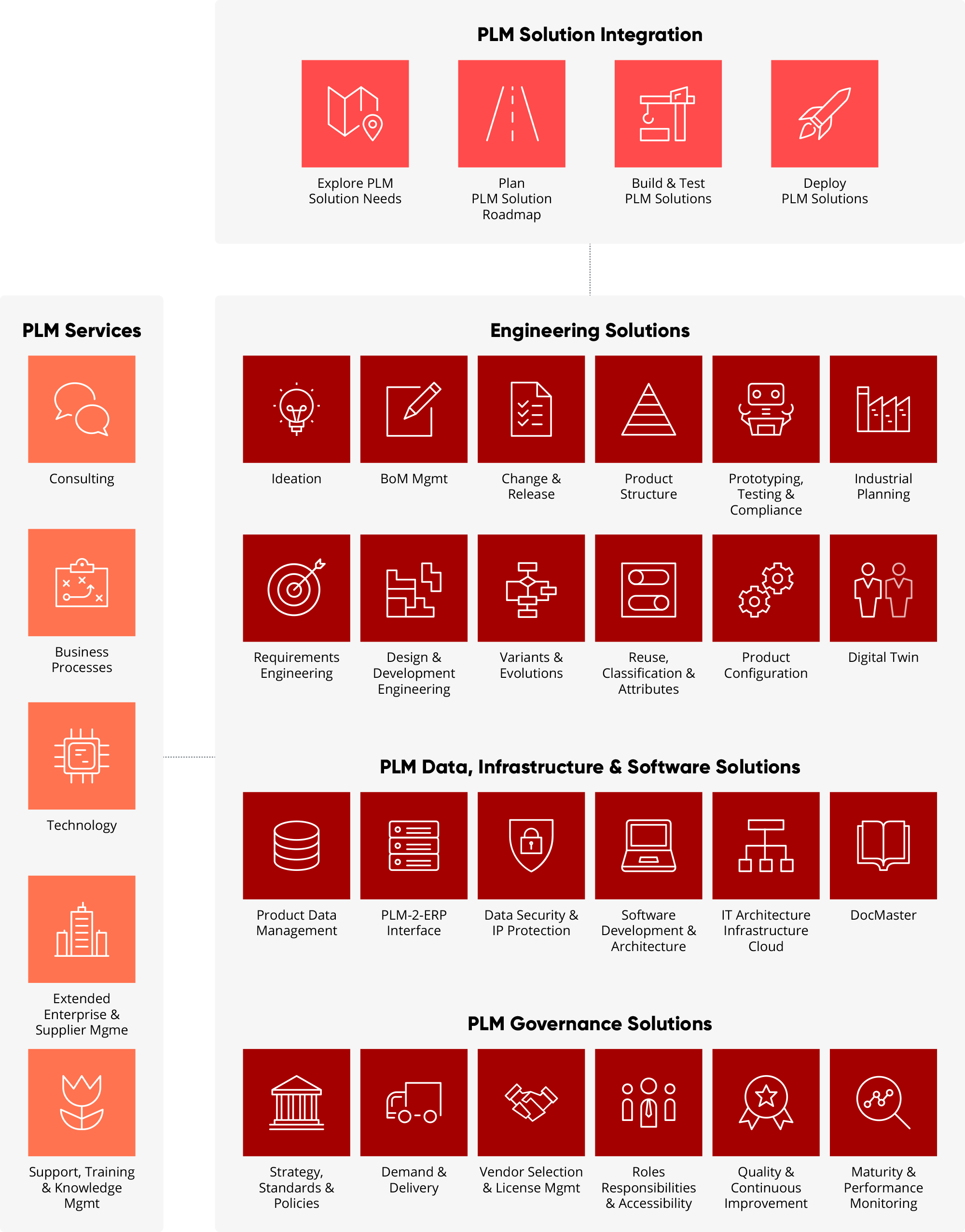 Product Lifecycle Management (PLM)
