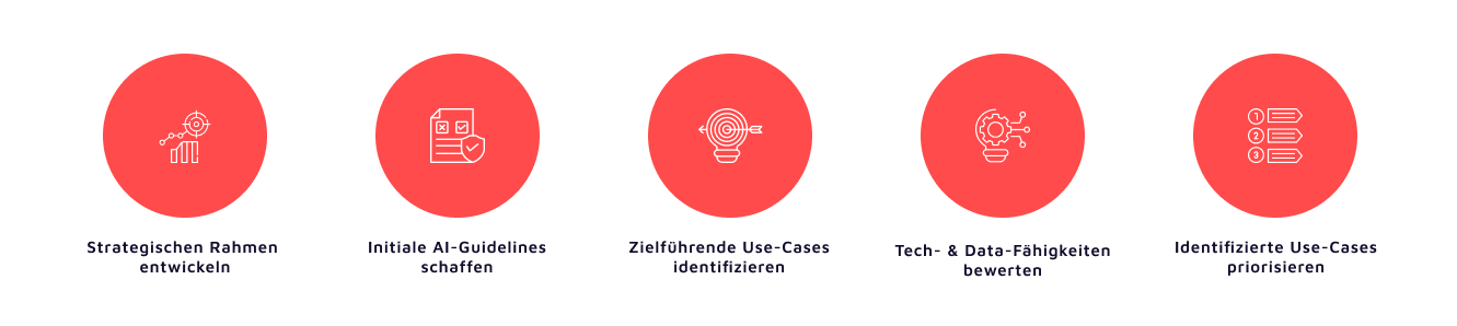 Mit (Gen)AI Discovery zur maßgeschneiderten AI-Roadmap