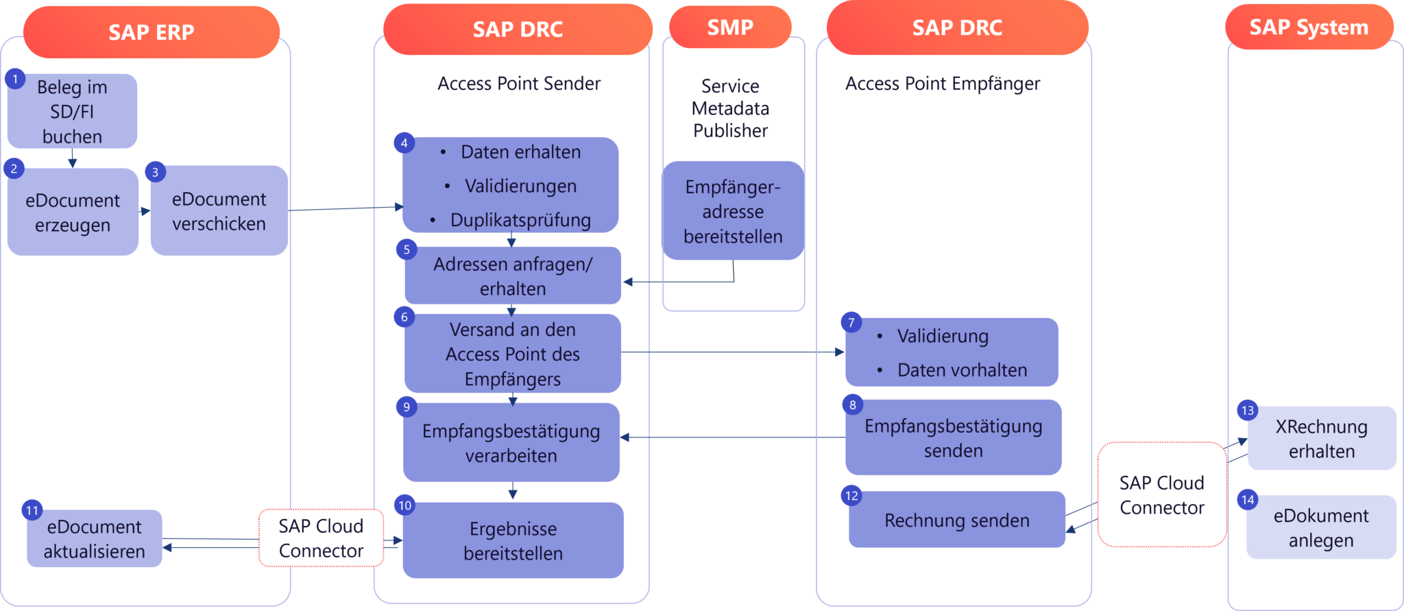 Mit SAP DRC E-Rechnungen sicher umsetzen | valantic Blog