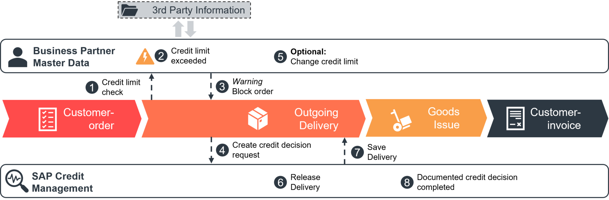 SAP Credit Management in SAP S/4HANA