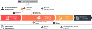 SAP Credit Management in SAP S/4HANA