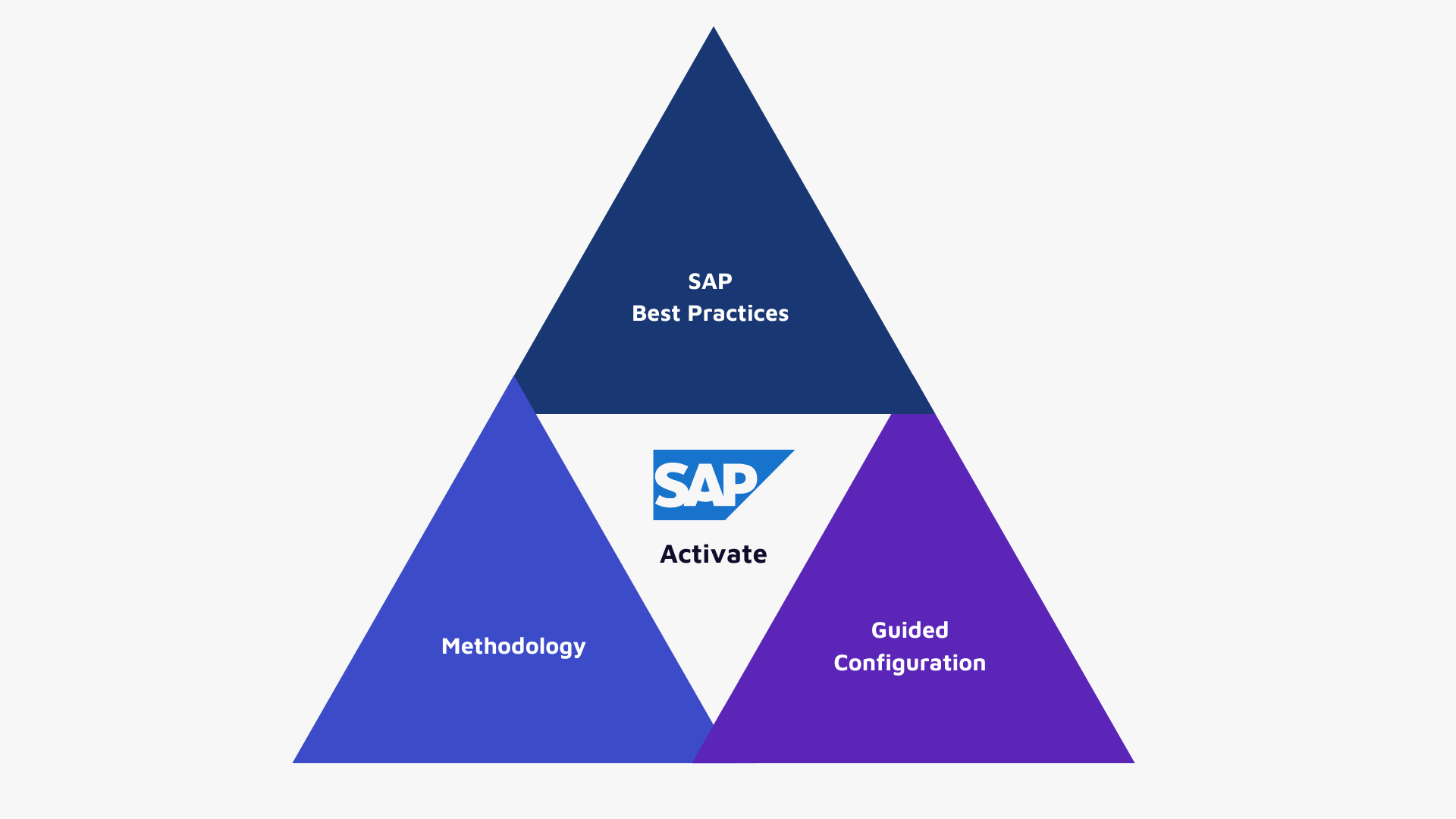 Implementierung von SAP S/4HANA