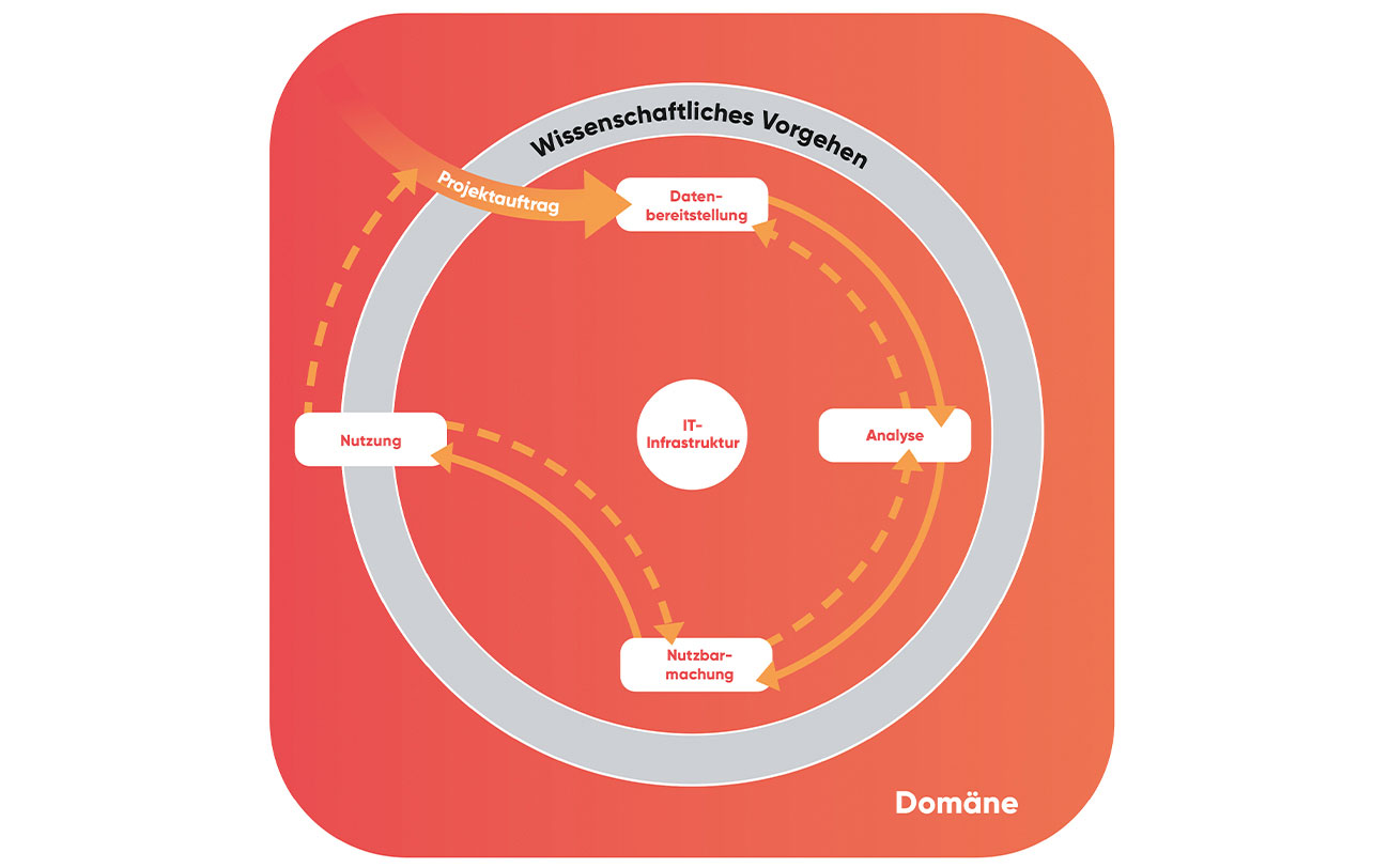 Vorgehensmodell Data-Science-Projekte