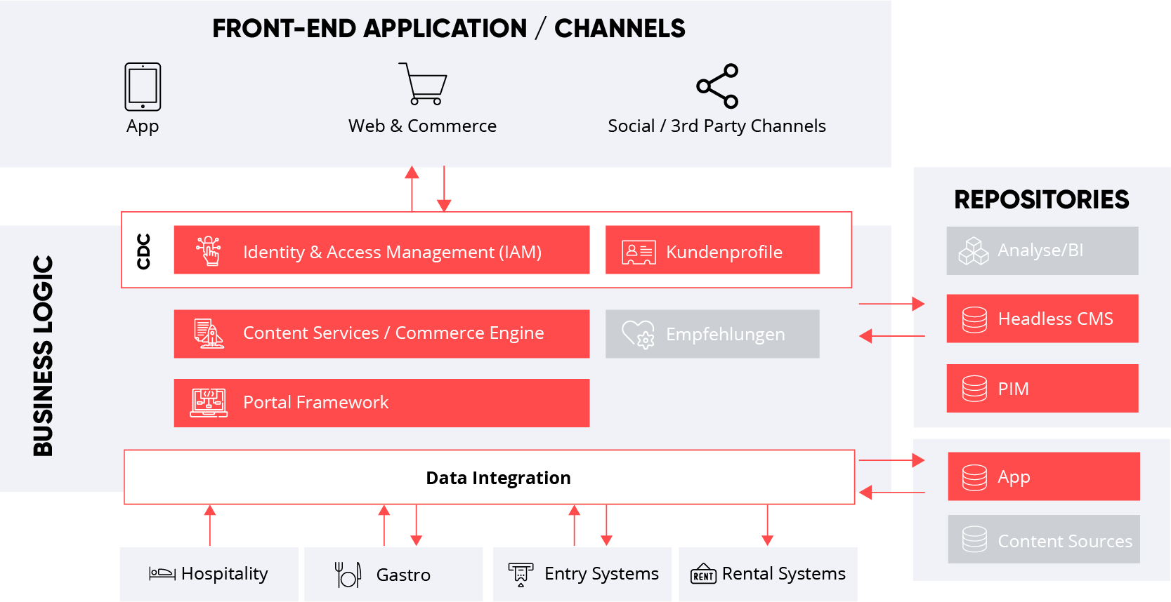 IT Architecture Consulting – an overview – valantic