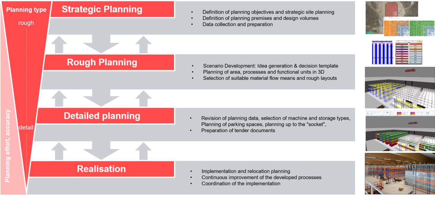 Location development planning – valantic